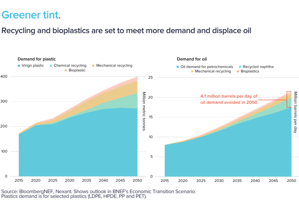 4. Moving to a circular economy would lower oil demand in 2050 by more ...