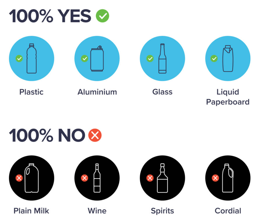 Eligible Containers Guide